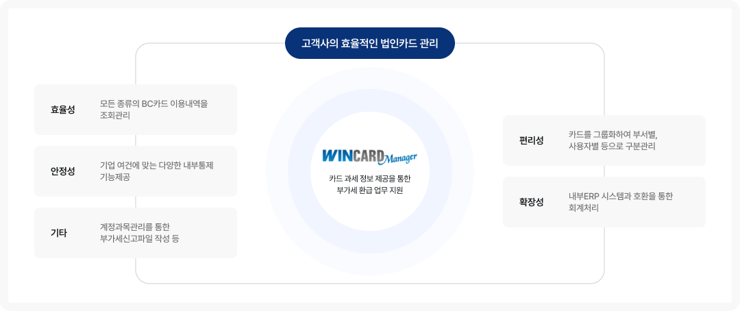 기업 > 자금관리 > 통합자금관리 > 통합자금관리 > WIN-CARD > WIN-CARD Manager(표준형) | 우리은행